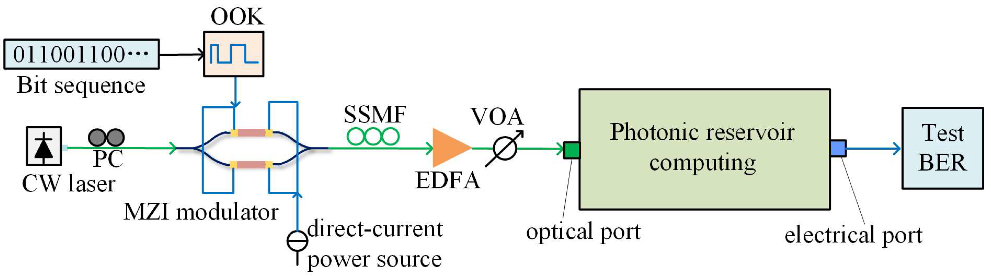 Design and Research of Photonic Reservoir Computing for Optical Channel Equalization