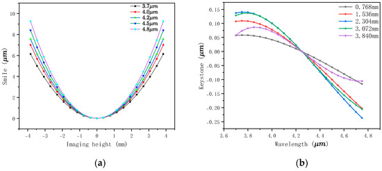 The Optical System Design of a Space-Based Wide-Field Infrared Slitless ...