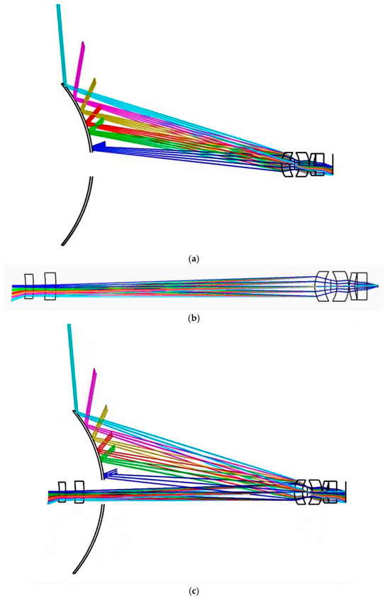 Ultra-Wide-Field Long-Wave Infrared System via Hybrid Refractive–Reflective Structure and Field ...