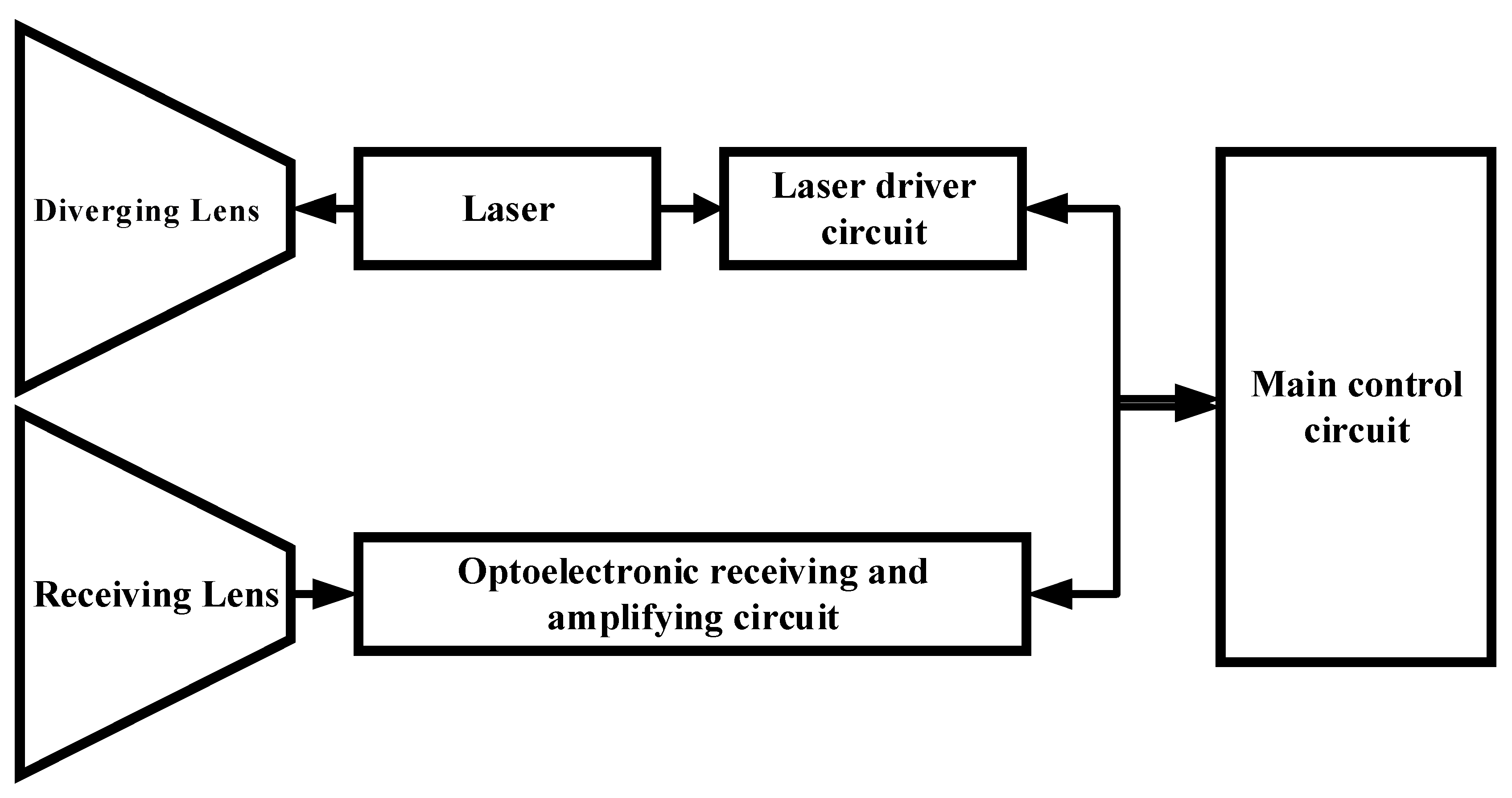 Research on Large Divergence Angle Laser Ranging System