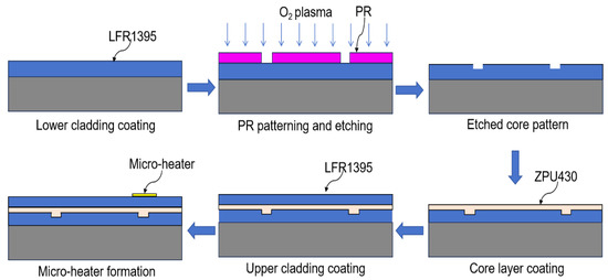 Development and Characterization of an Asymmetric MZI Temperature ...