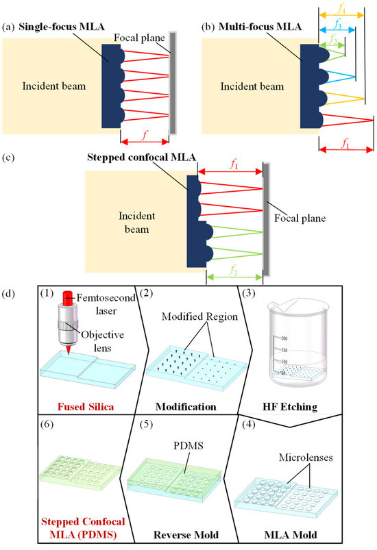 Stepped Confocal Microlens Array Fabricated by Femtosecond Laser