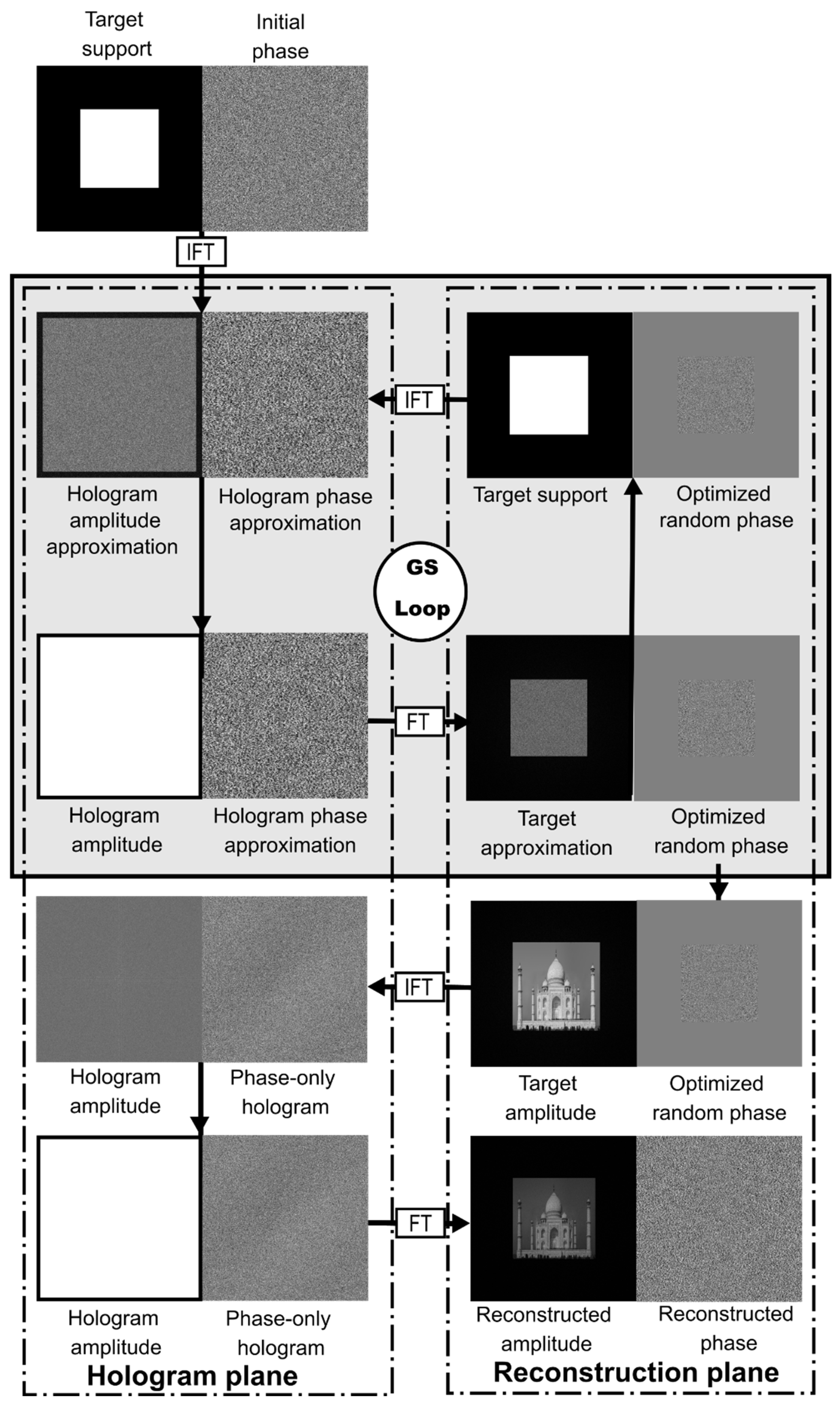 Non-Iterative Phase-Only Hologram Generation via Stochastic Gradient Descent Optimization