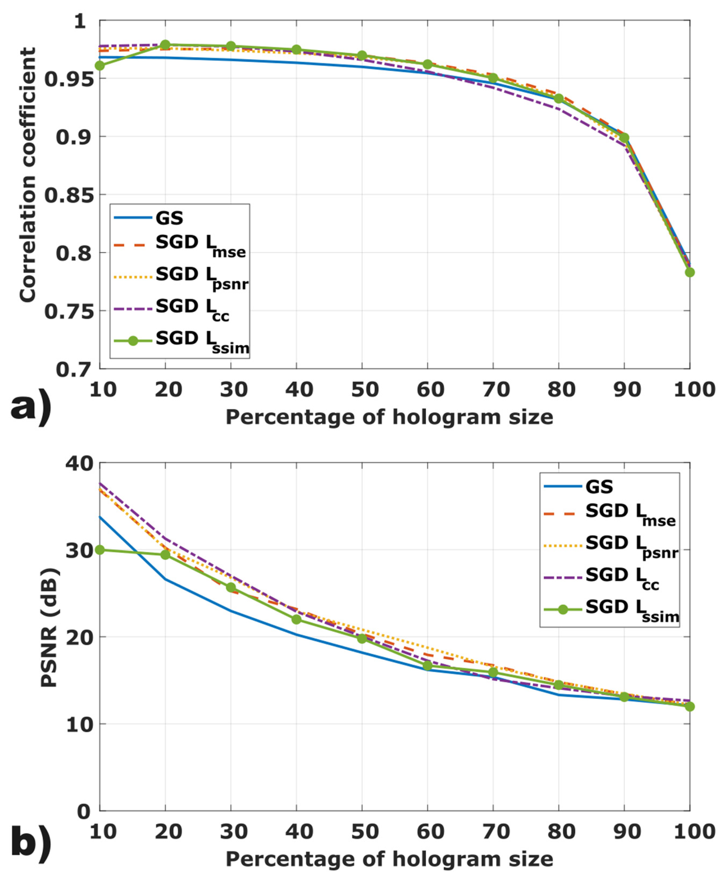 Non-Iterative Phase-Only Hologram Generation via Stochastic Gradient Descent Optimization