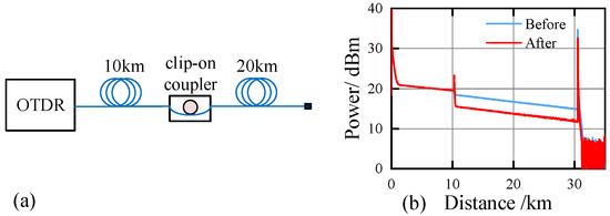 Fiber Eavesdropping Detection and Location in Optical Communication System