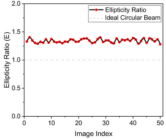 Image-Based Laser-Beam Diagnostics Using Statistical Analysis and ...