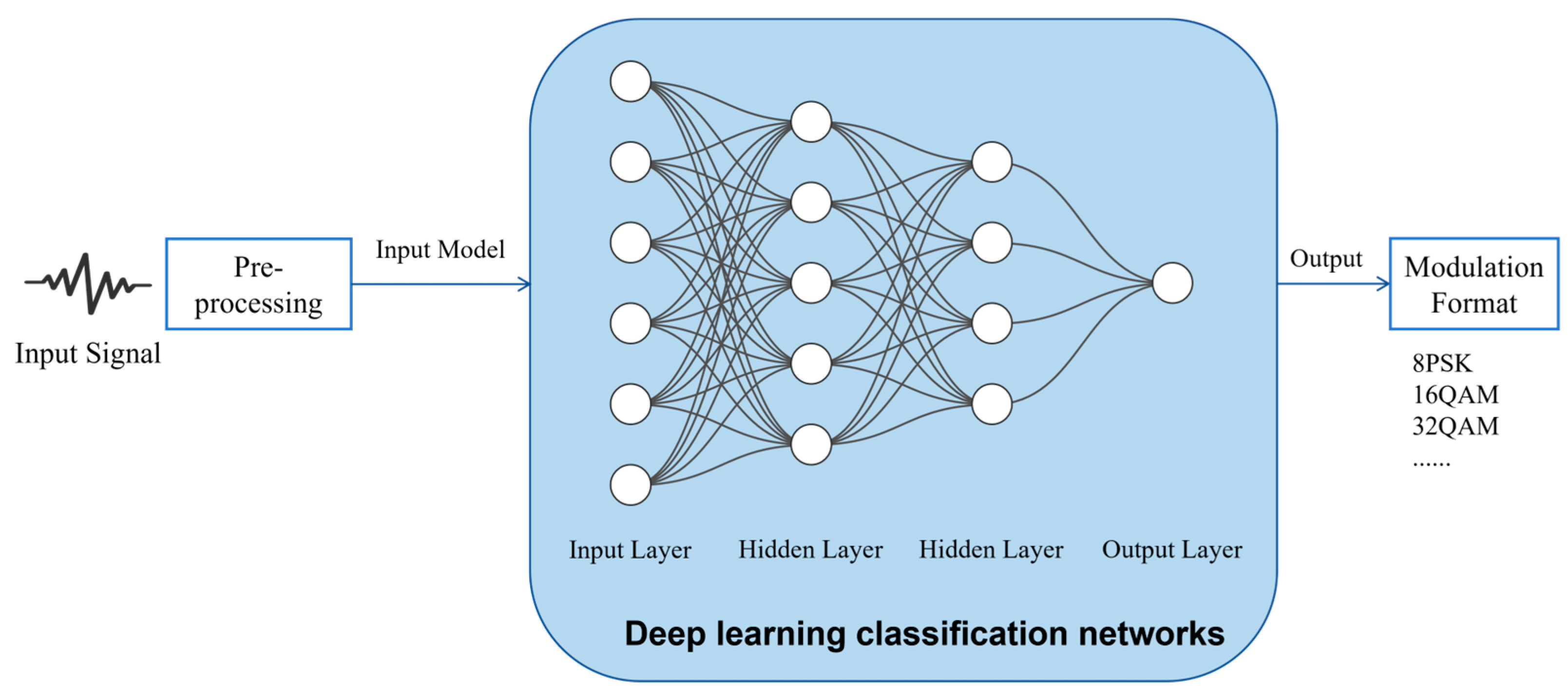 Research Progress on Modulation Format Recognition Technology for Visible Light Communication