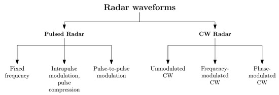 Advances in and Applications of Microwave Photonics in Radar Systems: A ...