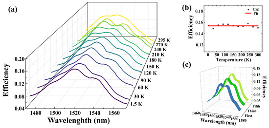 Temperature-Insensitive Cryogenic Packaging for Thin-Film Lithium ...