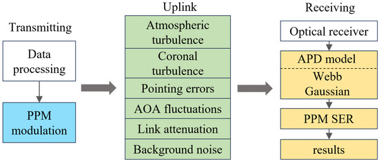 Avalanche Photodiode-Based Deep Space Optical Uplink Communication in ...