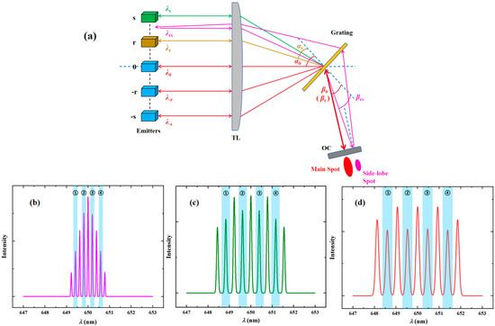 High-Power 650 nm Dense Spectral Beam Combining System Based on a ...