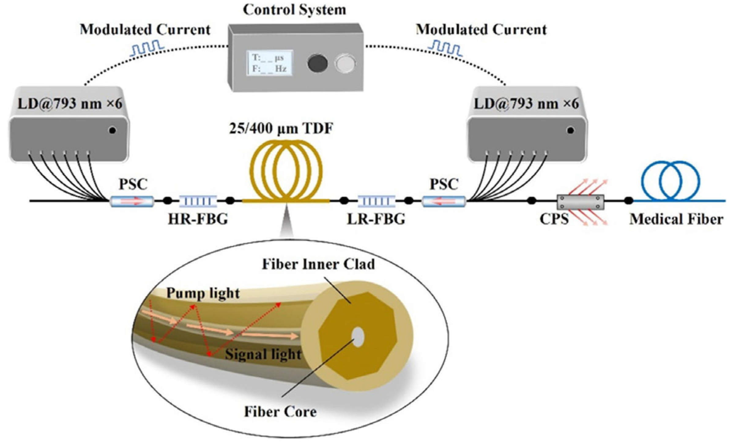 Frontier Advances and Challenges of High-Power Thulium-Doped Fiber ...