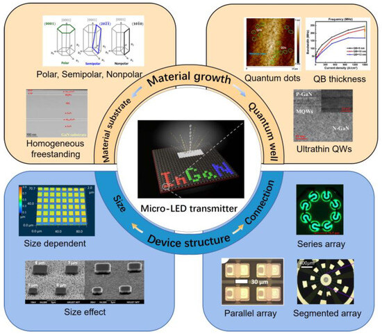 Recent Progress in GaN-Based High-Bandwidth Micro-LEDs and ...