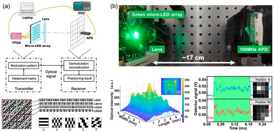 Recent Progress in GaN-Based High-Bandwidth Micro-LEDs and ...