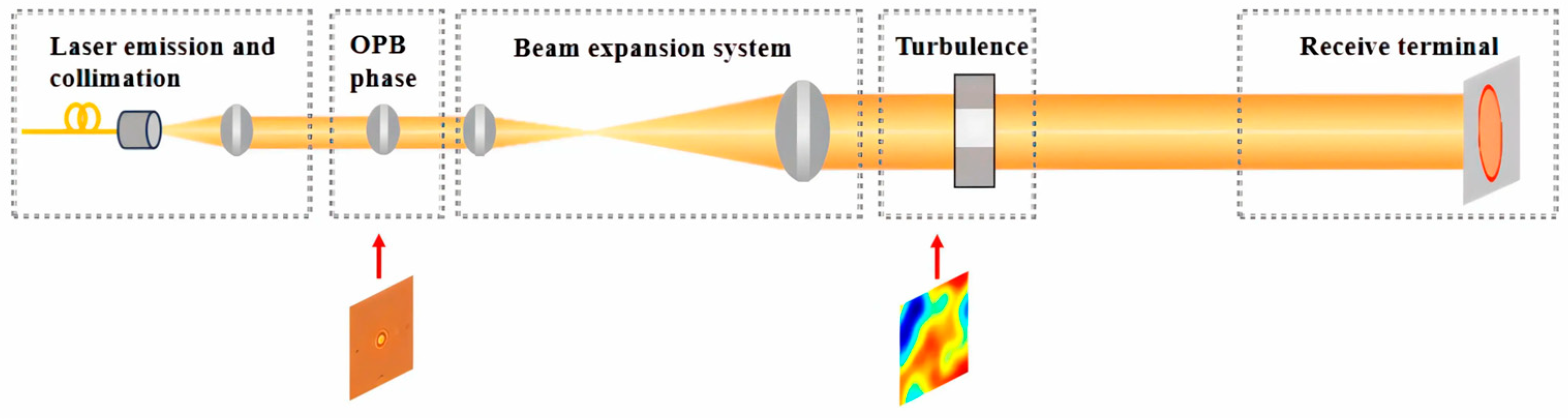 Method for Suppressing Scintillation in Up-Link Optical Communication ...