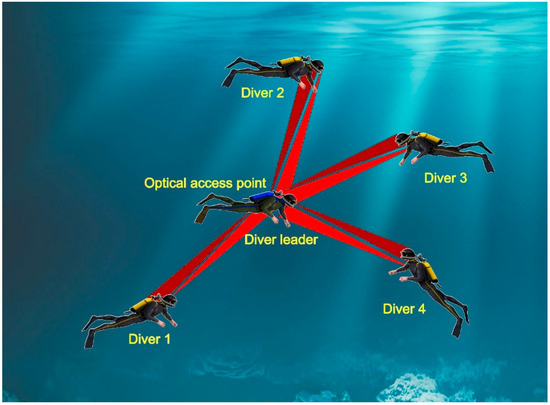 LEDs for Underwater Optical Wireless Communication
