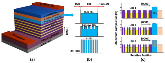 Superlattice Structure for High Performance AlGaN Deep Ultraviolet LEDs