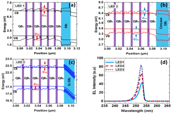Superlattice Structure for High Performance AlGaN Deep Ultraviolet LEDs