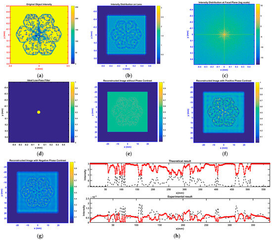 Simulation-Based Verification and Application Research of Spatial Spectrum Modulation Technology ...