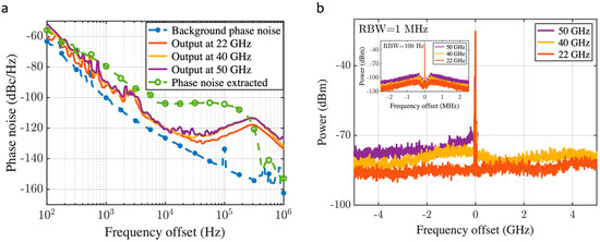 Low Phase Noise Millimeter-Wave Generation Based on Optoelectronic Feed ...