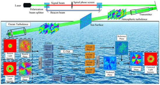 Wavefront-Corrected Algorithm for Vortex Optical Transmedia Wavefront ...