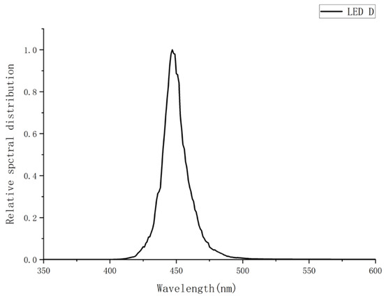 A Blue LED Spectral Simulation Method Using Exponentially Modified ...