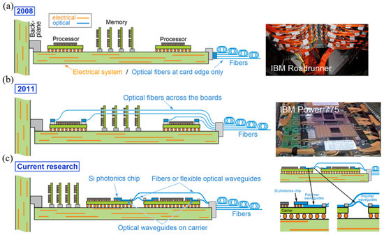 Photonic Integrated Circuits: Research Advances and Challenges in ...
