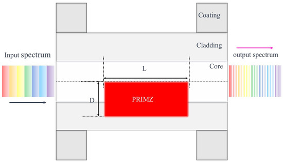 Ultrafast Laser Writing of In-Line Filters Based on MZI