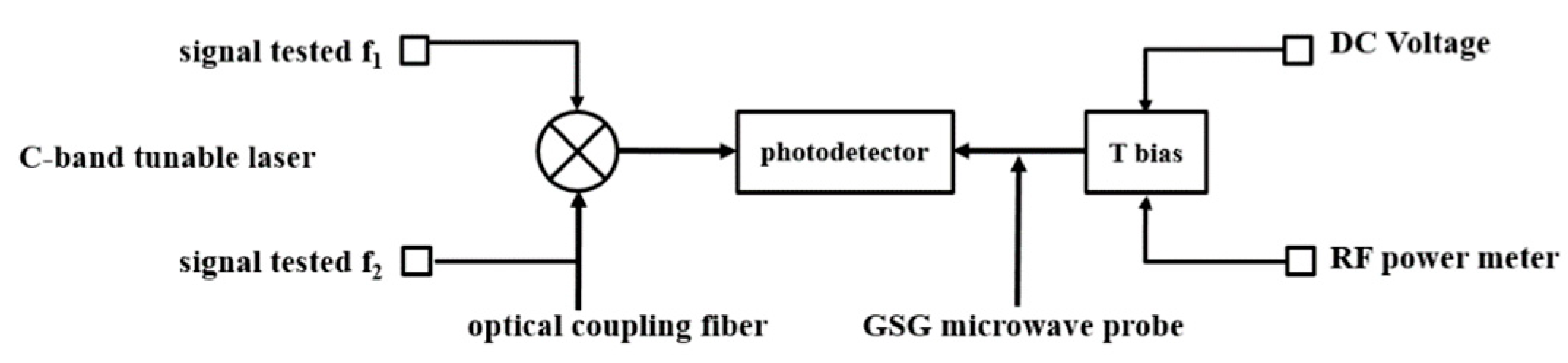 High-Responsivity Waveguide UTC Photodetector with 90 GHz Bandwidth for ...