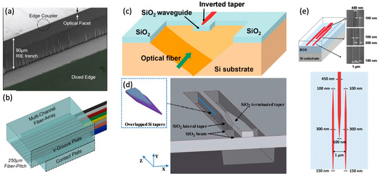 Progress in Passive Silicon Photonic Devices: A Review