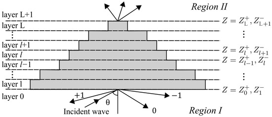 Rigorous Coupled-Wave Analysis Algorithm for Stratified Two-Dimensional ...