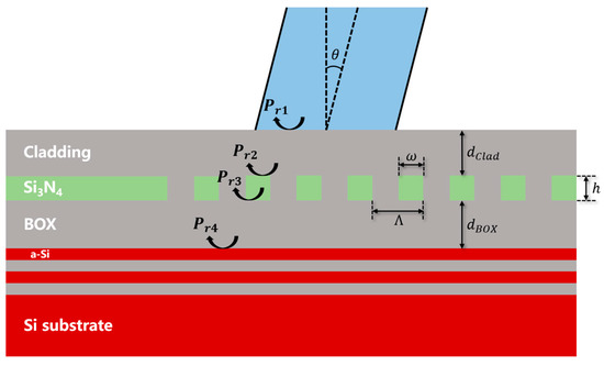 Design of High-Efficiency Silicon Nitride Grating Coupler with Self ...