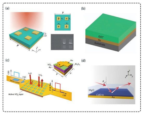 Research Progress on Tunable Absorbers for Various Wavelengths Based on ...
