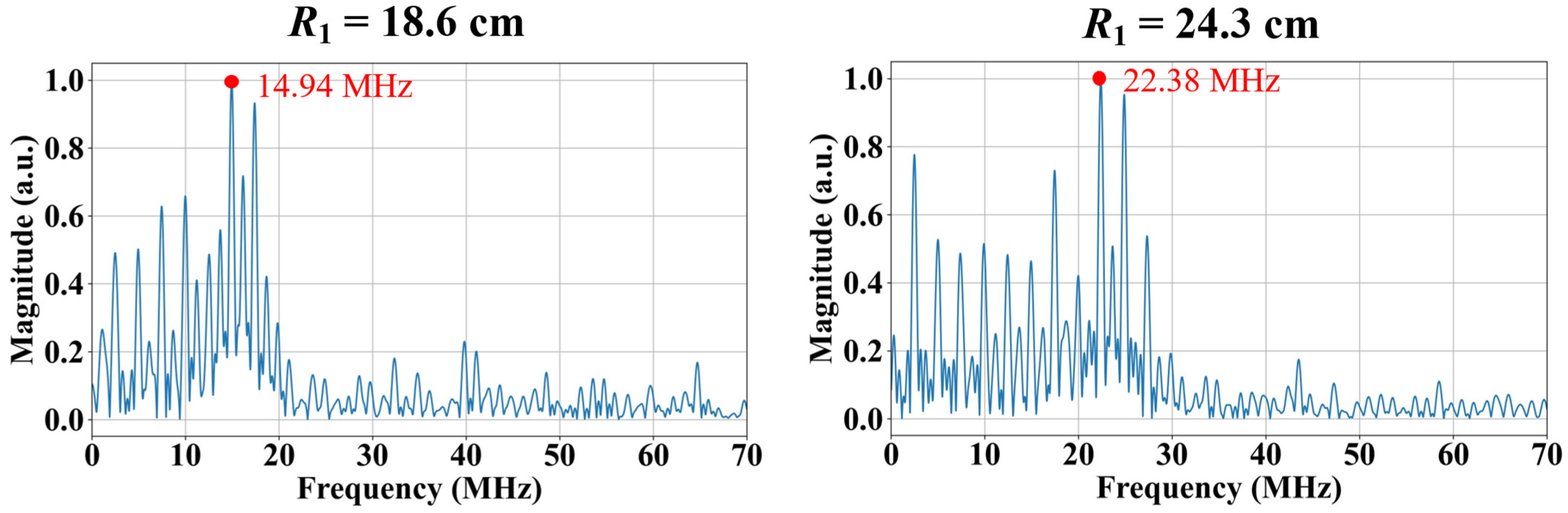 Integrated Terahertz FMCW Radar and FSK Communication Enabled by High ...