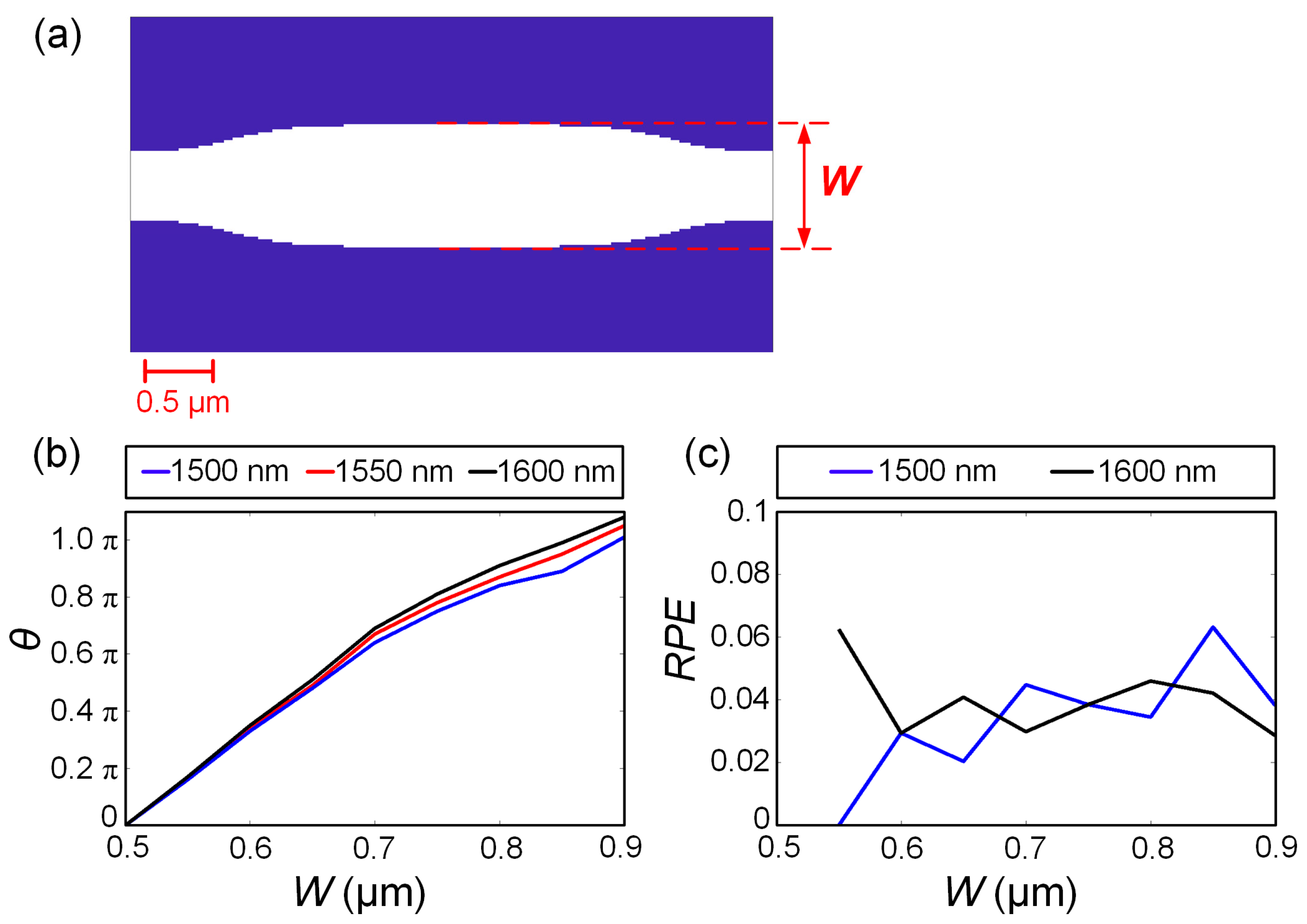 Ultra-Compact Inverse-Designed Integrated Photonic Matrix Compute Core