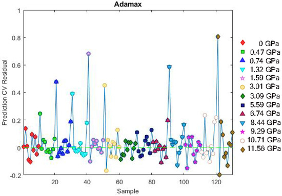 Improving the High-Pressure Sensing Characteristics of Y2MoO6:Eu3 ...