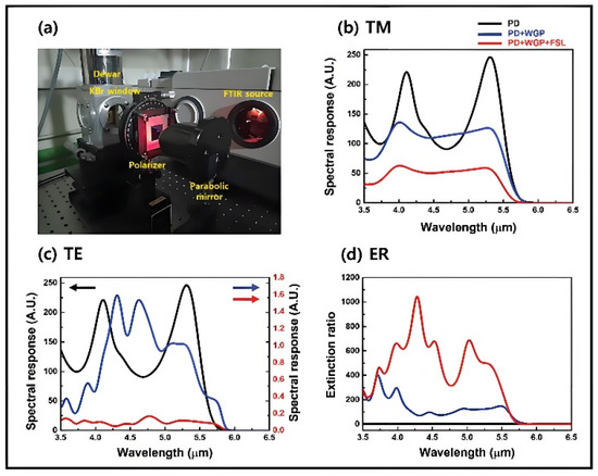A Review of Sub-Wavelength Wire Grid Polarizers and Their Development ...