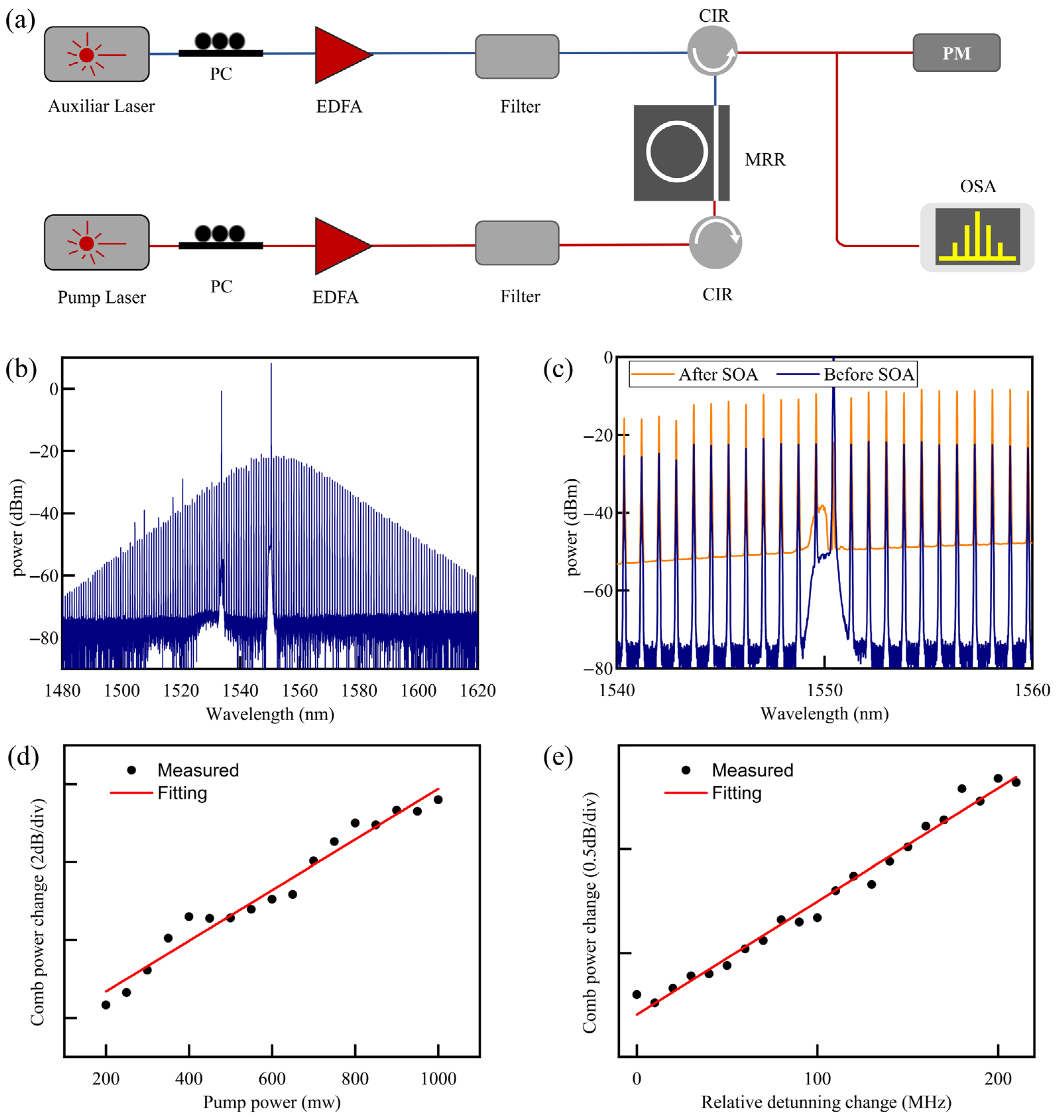 Towards Monolithically Integrated Optical Kerr Frequency Comb with Low ...