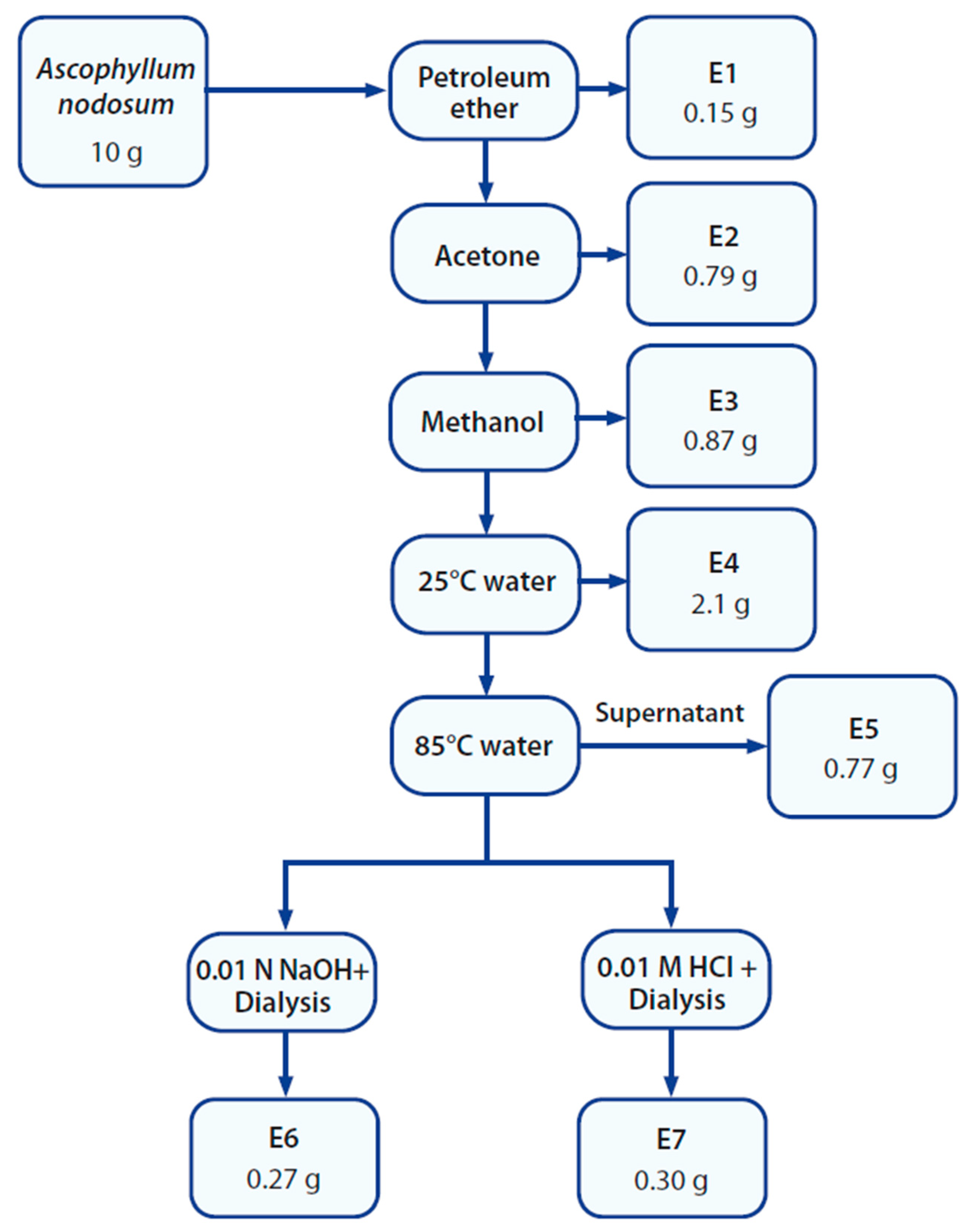 Bioactivity Screening of Extracts from Icelandic Seaweeds for Potential ...