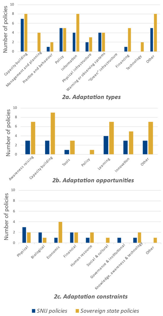 Analysis of the Real-Time Phases of Adaptation Through the Lens of an ...