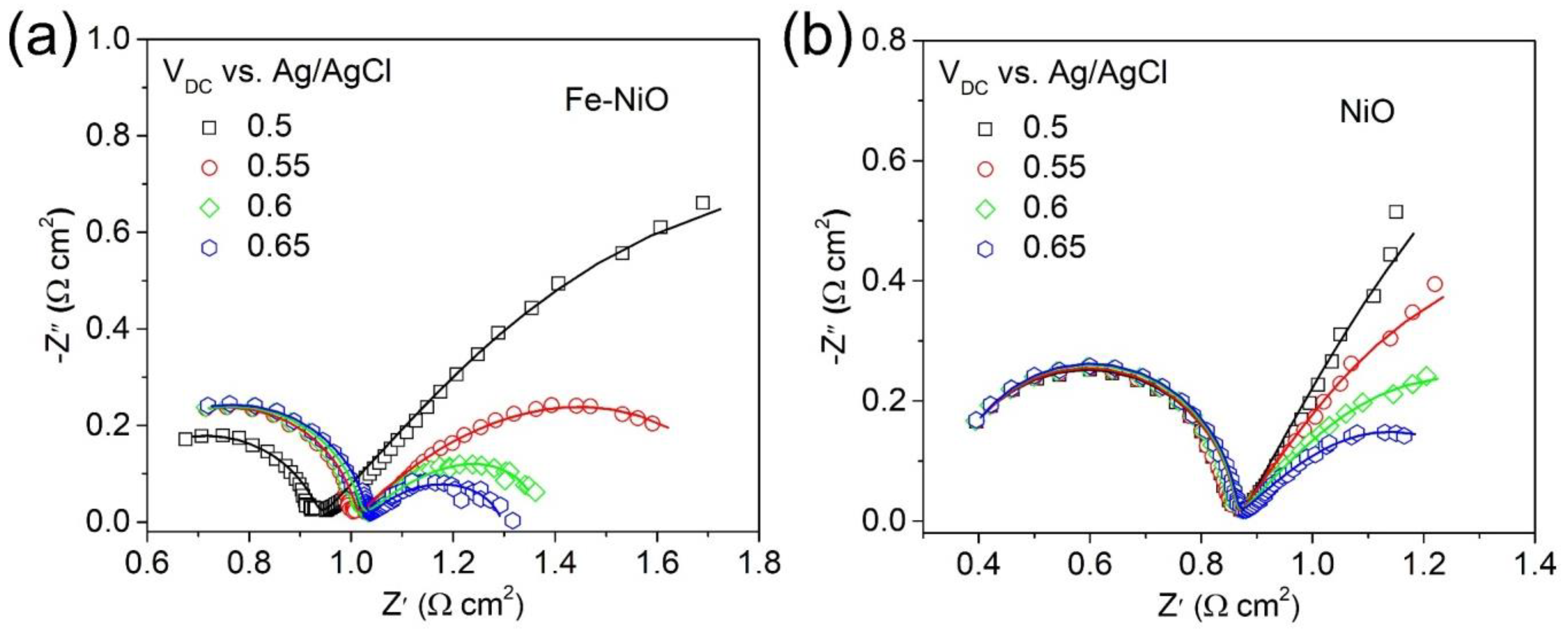 An Electrochemical Impedance Study of Alkaline Water Splitting Using Fe ...