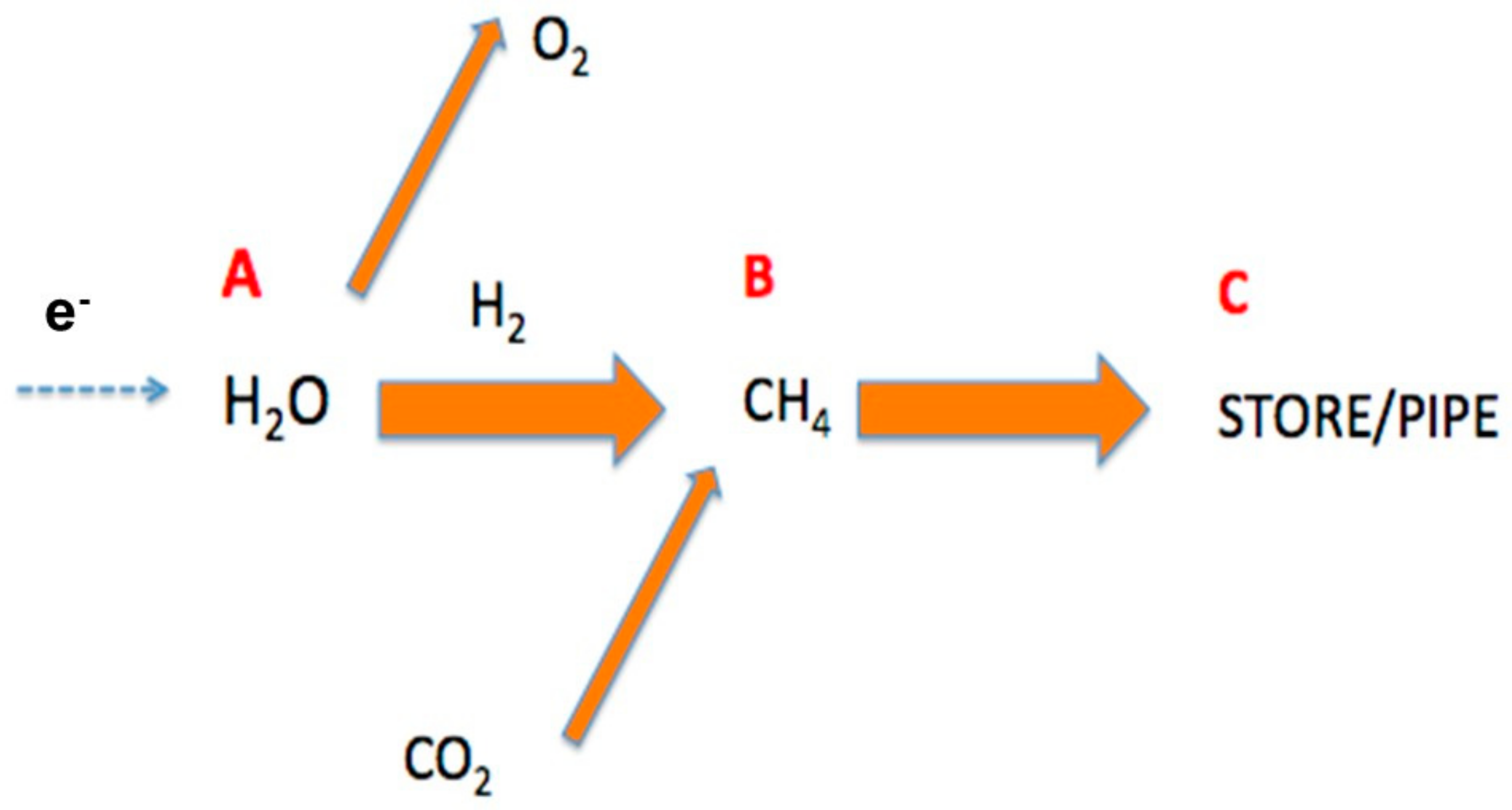 Physchem | Free Full-Text | Methane Production from H2 + CO2 Reaction ...