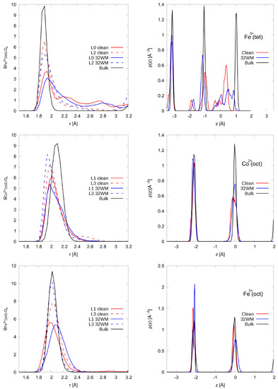 Physchem | Free Full-Text | Structure and Reactivity of CoFe2O4(001 ...