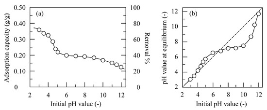 Quaternization of Porous Cellulose Beads and Their Use for Removal of ...