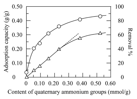 Quaternization of Porous Cellulose Beads and Their Use for Removal of ...