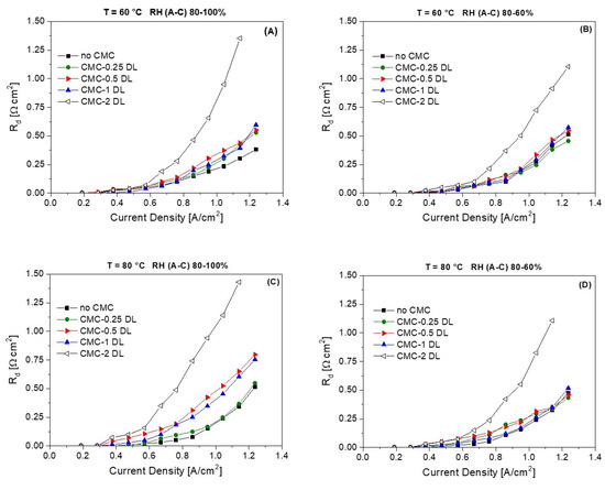 Non-Conventional Hybrid Microporous Layers for Enhanced Performance and ...