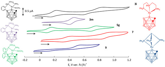Physchem | Free Full-Text | Cyclic Voltammetry Study of Closo ...