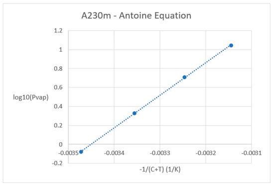 Antoine Equation Coefficients for Novichok Agents (A230, A232, and A234 ...