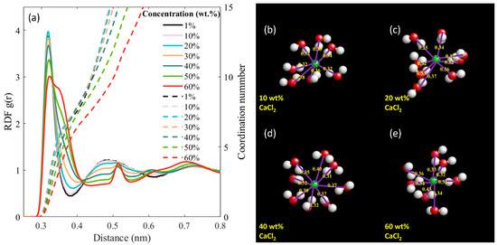 Examining the Hydration Behavior of Aqueous Calcium Chloride (CaCl2 ...