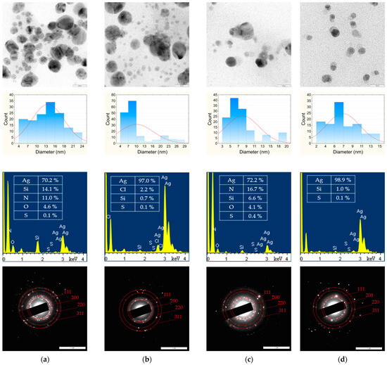 Green Silver Nanoparticles: Plant-Extract-Mediated Synthesis, Optical ...